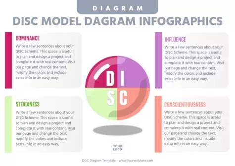 DISC Model Personality Test Templates