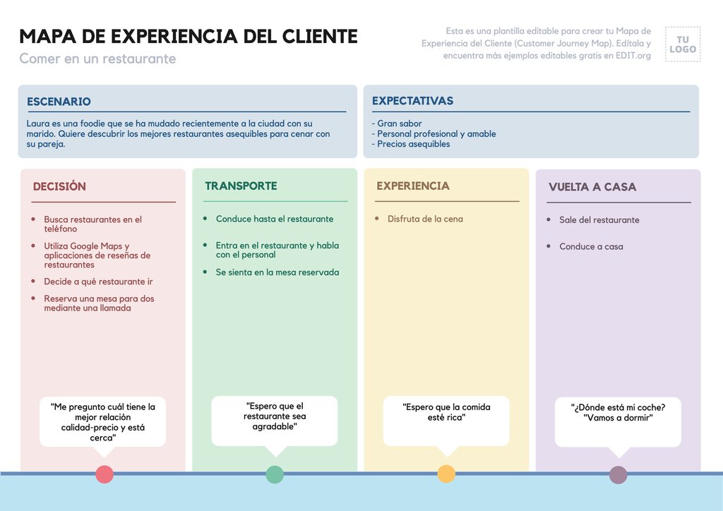 Plantillas de Mapas de Experiencia del Cliente gratis