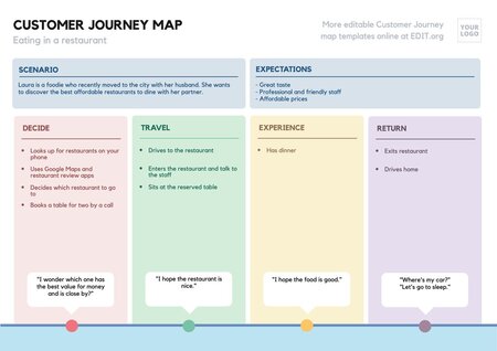 Free Customer Journey Map Templates