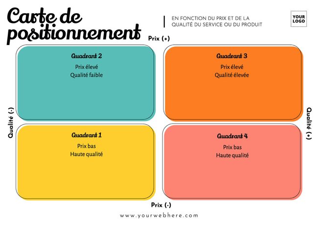 Modèles modifiables pour créer une Carte Perceptuelle de Positionnement