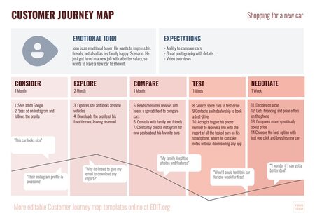 Free Customer Journey Map Templates