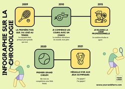 Créer un modèle de chronologie et timelines en ligne