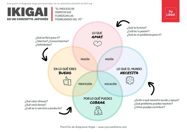 Crea un Diagrama Ikigai con plantillas online